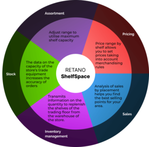 Store Space Management - RETANO - AI/ML Solutions for Retail