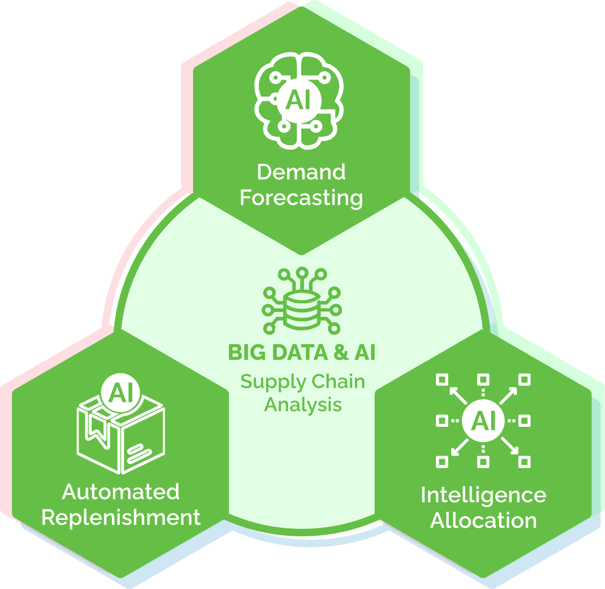 Supply Chain Optimization - RETANO - AI/ML Solutions for Retail